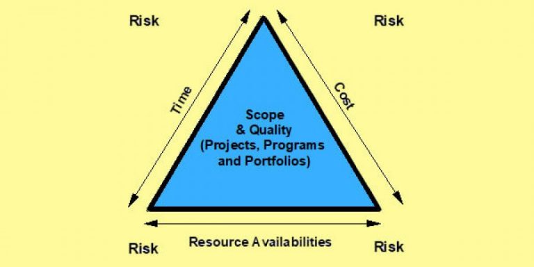 Scope Triangle | Project Management Companion